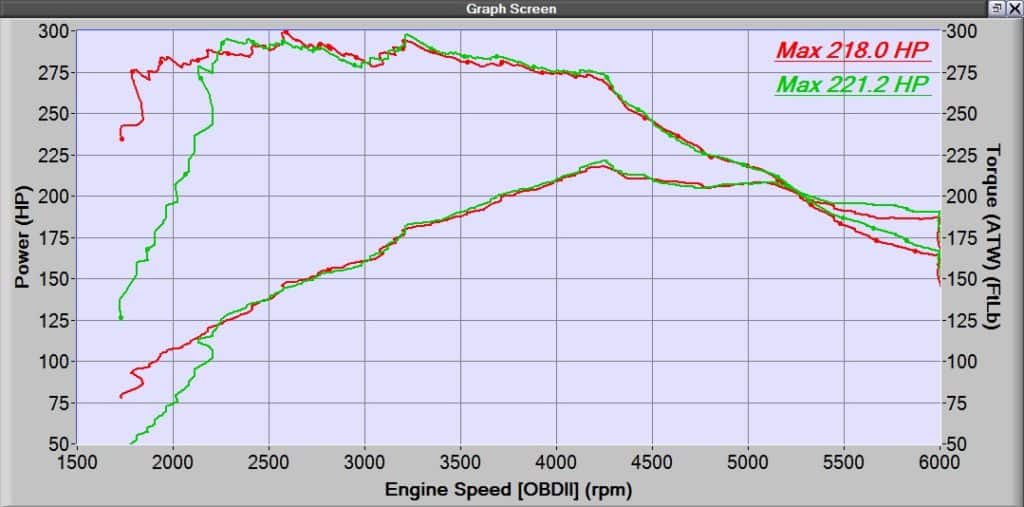 Mazda 2 5 Turbo Dyno
